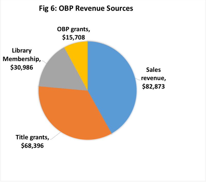 Introducing Data to the Open Access Debate: OBP’s Business Model (Part ...
