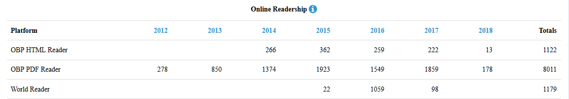 Open Access Around the World: Tracking Our Books Using Online Statistics